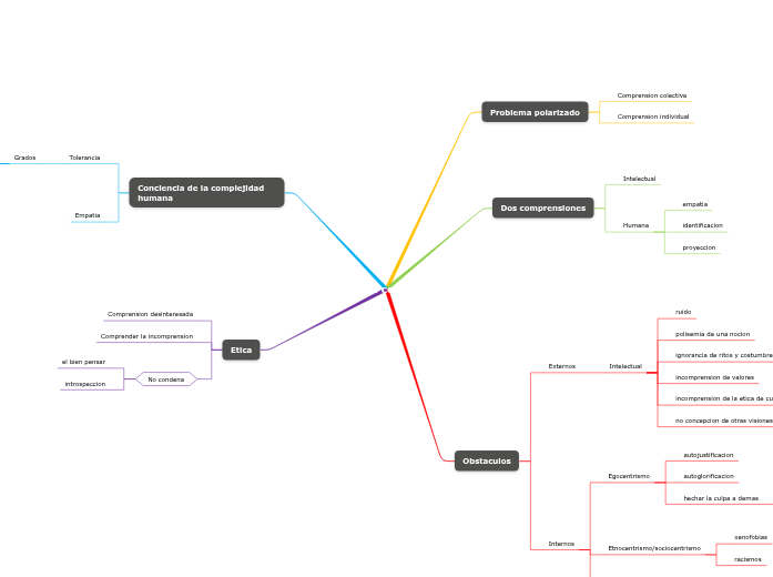 Enseñar la comprension - Mind Map